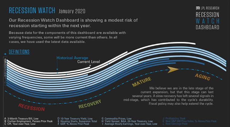 Recession Watch – January 2020 - Explorent Wealth Management