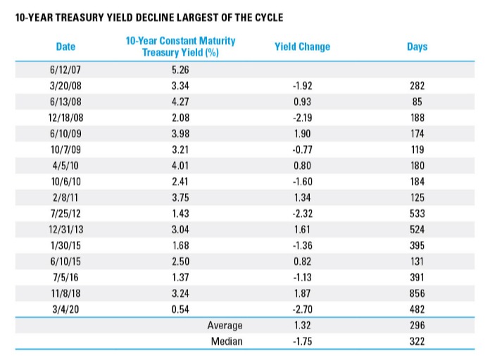 10-Year Treasury Yield Decline Largest of the Cycle - Explorent Wealth ...