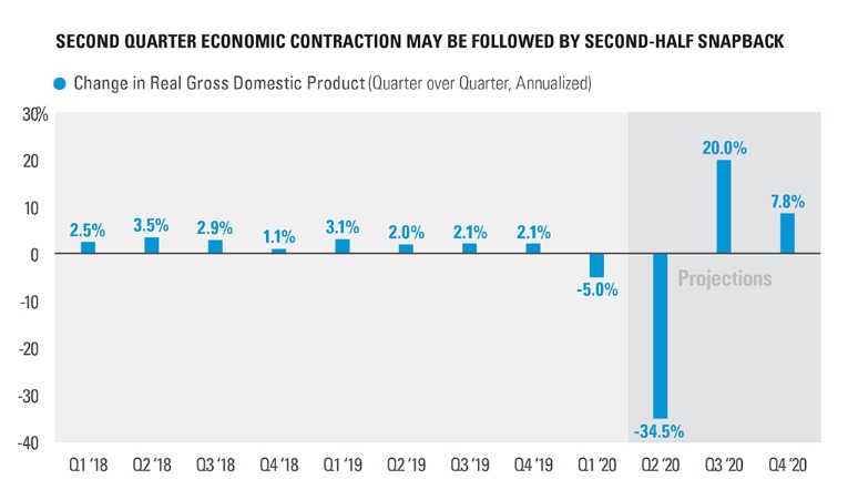 Second Quarter Economic Contraction May Be Followed By Second-Half ...