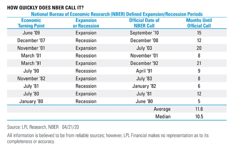 How Quickly Does NBER Call it? - Explorent Wealth Management