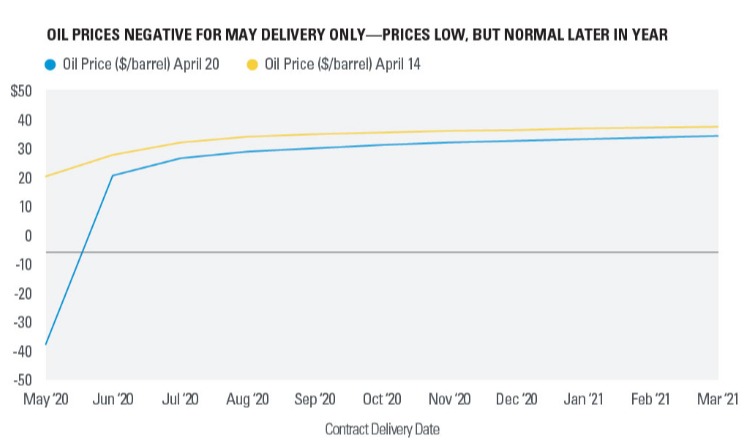 Oil Prices Negative for May Delivery Only – Prices Low, But Normal ...