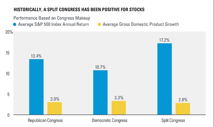 Historically, A Split Congress Has Been Positive For Stocks - Explorent ...