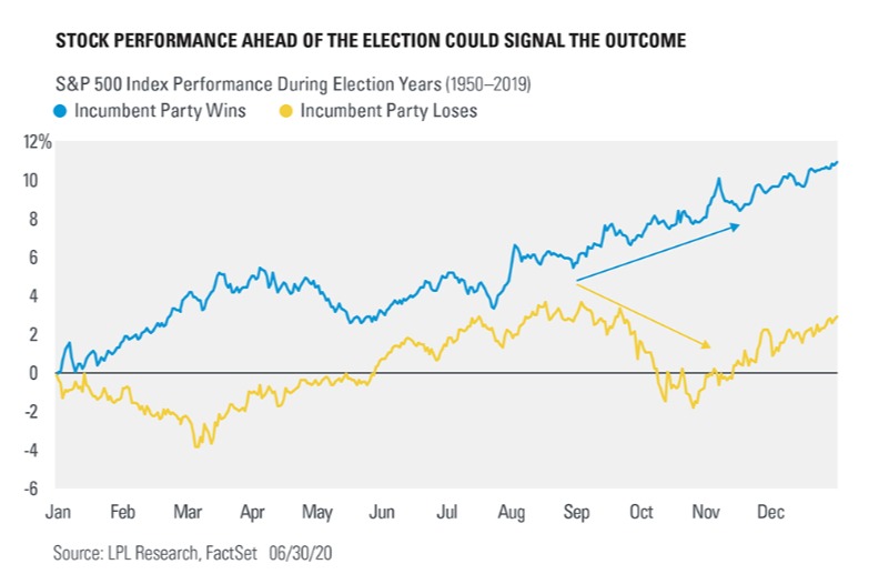 Stock Performance Ahead Of The Election Could Signal The Outcome ...