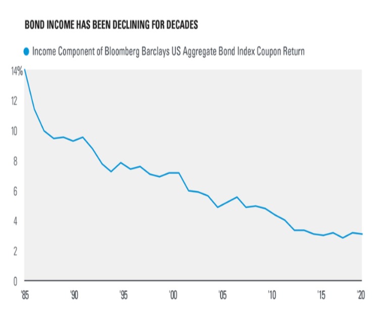 Bond Income Has Been Declining for Decades - Explorent Wealth Management