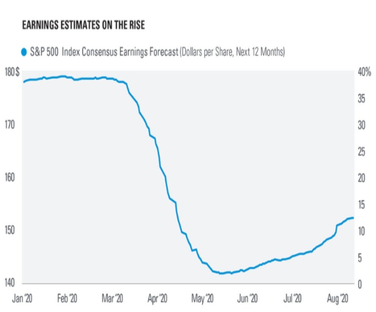 Earnings Estimates on the Rise - Explorent Wealth Management