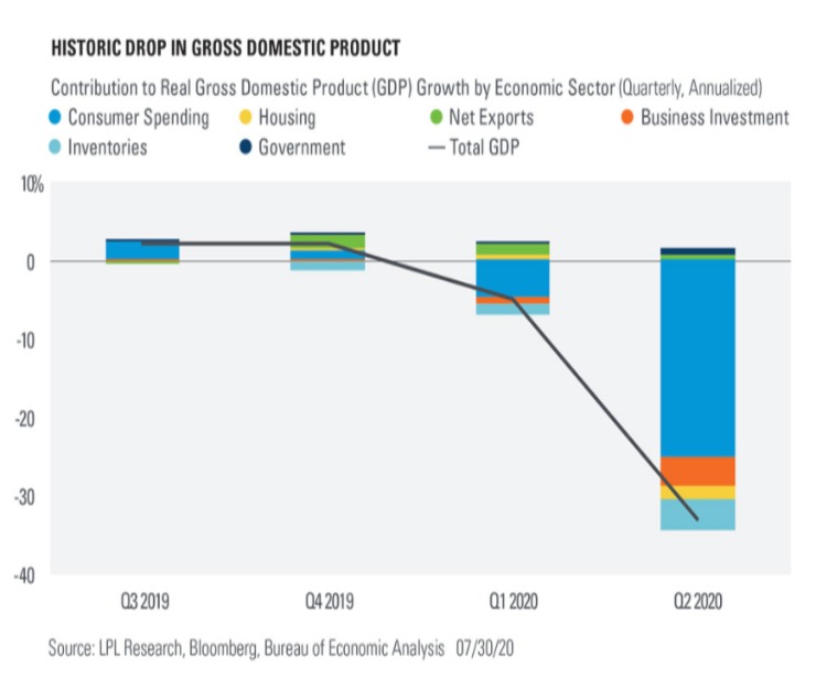 Historic Drop in Gross Domestic Product - Explorent Wealth Management