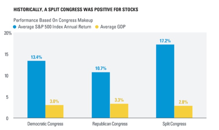 Historically, A Split Congress Was Positive For Stocks - Explorent ...
