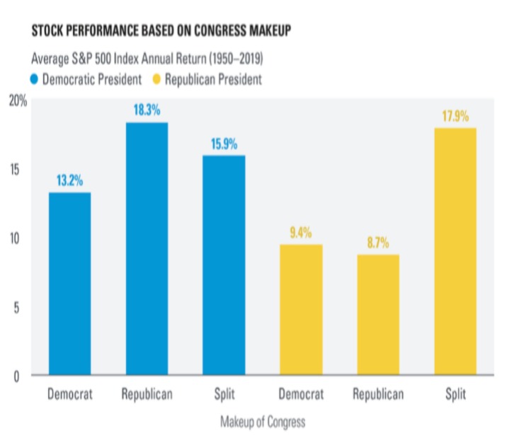 Stock Performance Based On Congress Makeup - Explorent Wealth Management