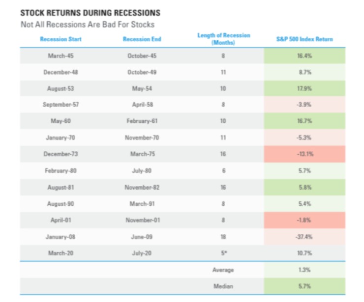 Stock Returns During Recessions - Explorent Wealth Management