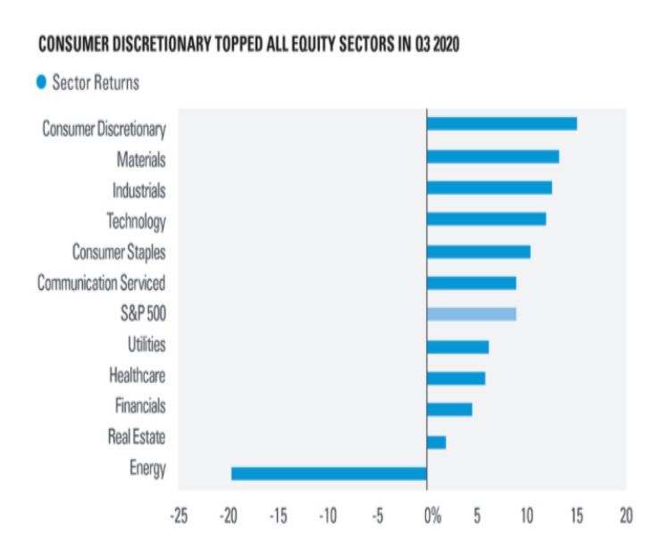 Consumer Discretionary Topped All Equity Sectors in Q3 2020 - Explorent ...